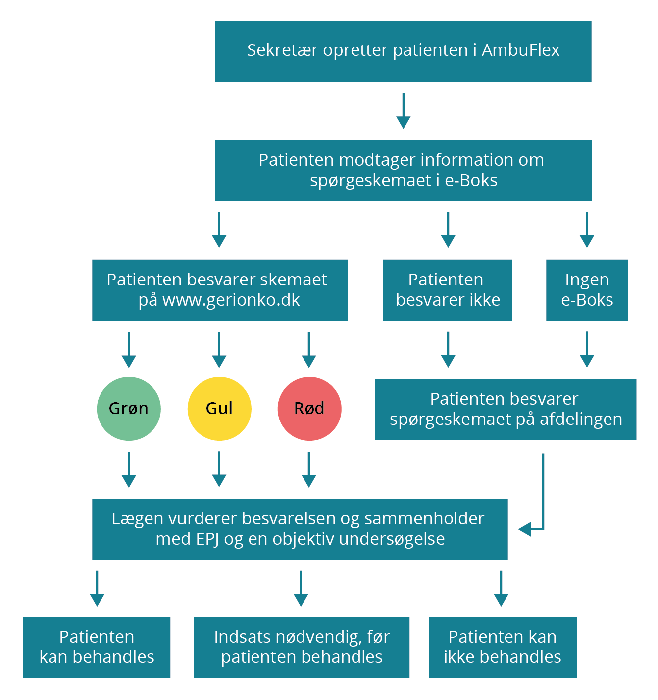Patientrapporterede oplysninger giver nye muligheder for screening af ...